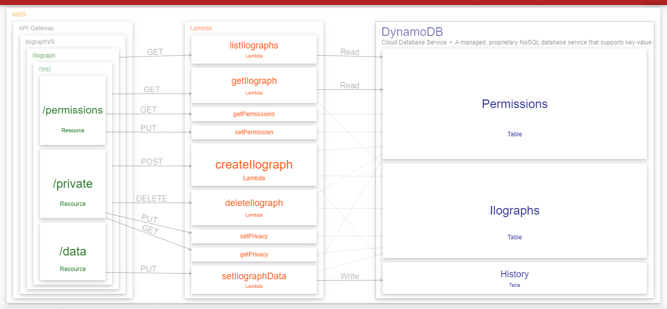 7 Common Mistakes in Architecture Diagrams | Ilograph Blog