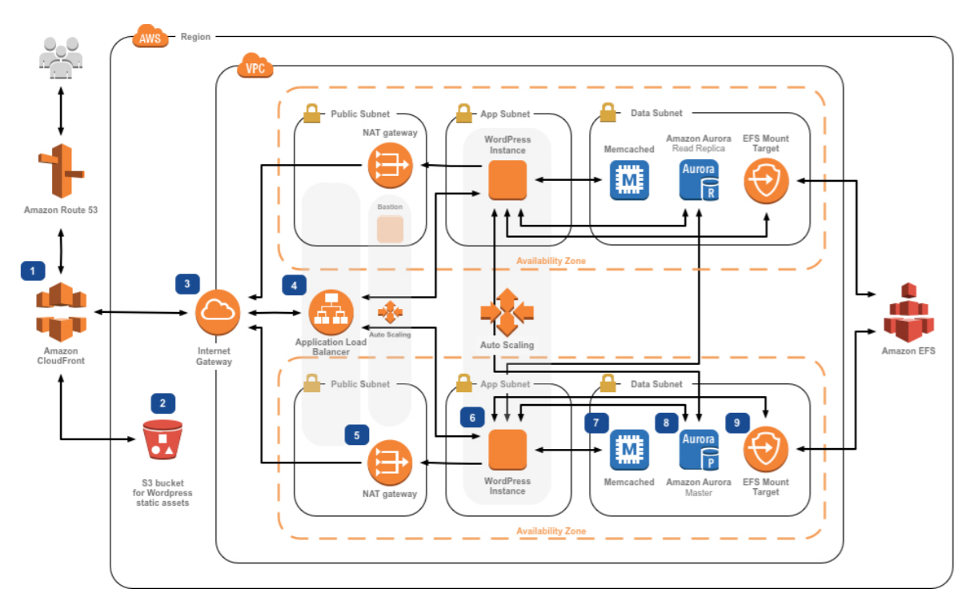 7 Common Mistakes in Architecture Diagrams | Ilograph Blog