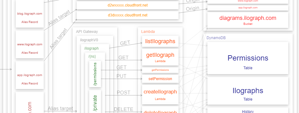 7 Common Mistakes in Architecture Diagrams | Ilograph Blog