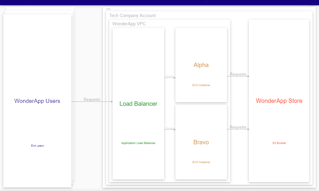 7 Common Mistakes in Architecture Diagrams | Ilograph Blog