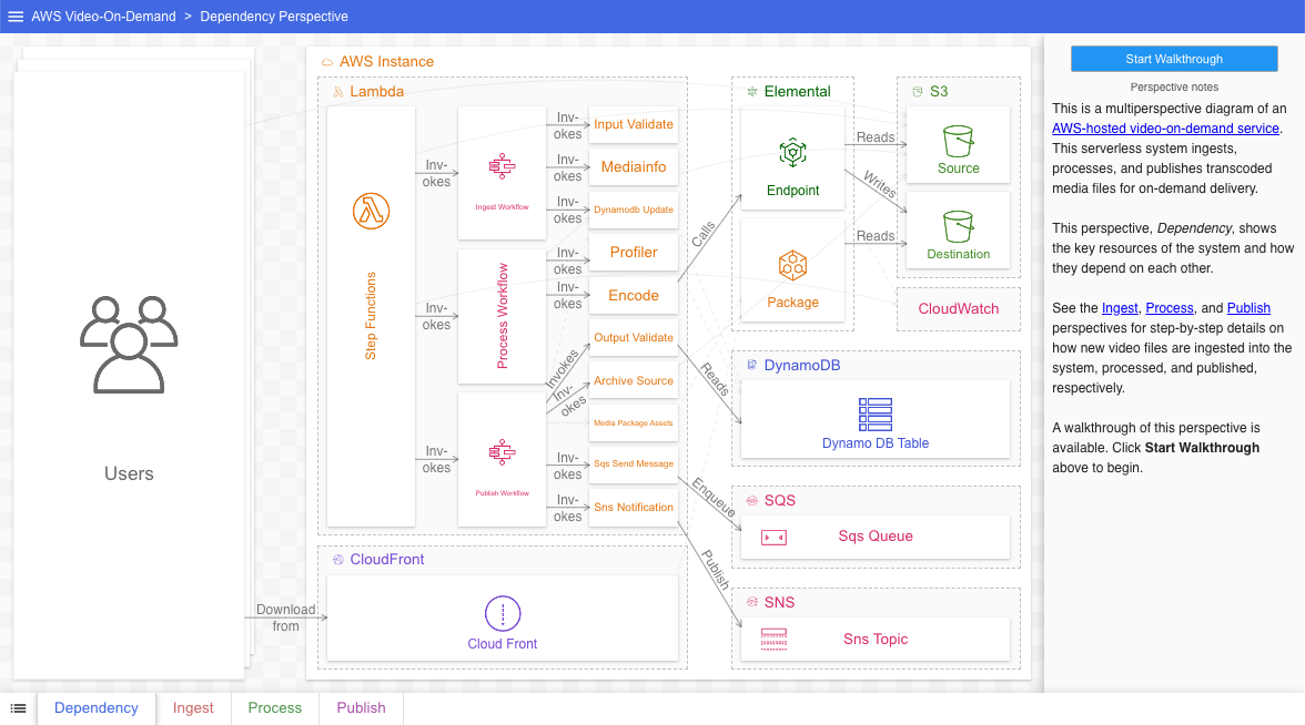 Better AWS Architecture Diagrams: Video-On-Demand Service | Ilograph Blog