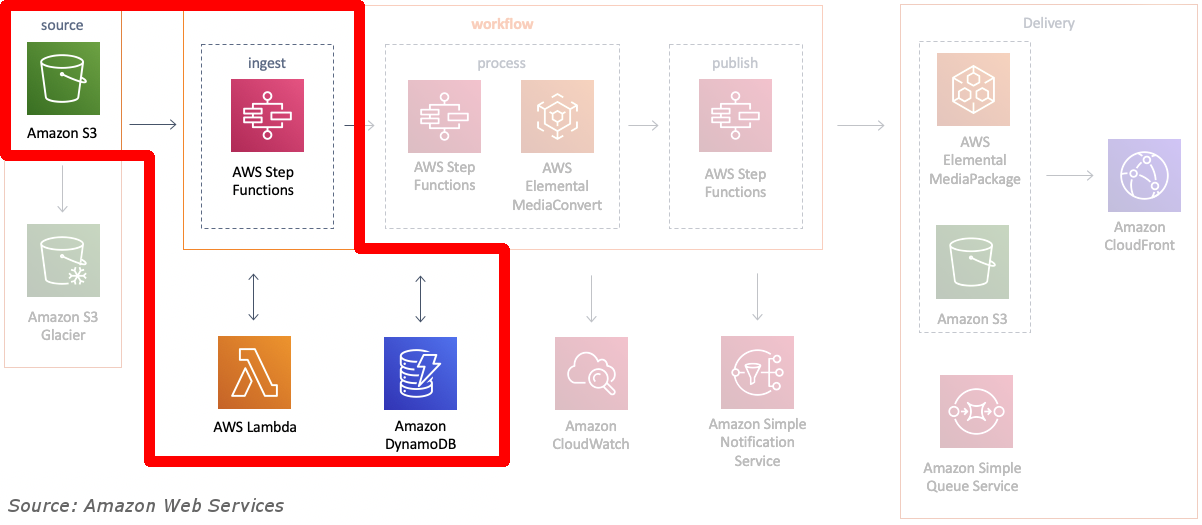 Better AWS Architecture Diagrams: Video-On-Demand Service | Ilograph Blog