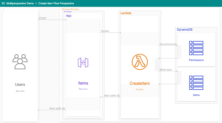 Multiperspective System Architecture Diagramming | Ilograph Blog