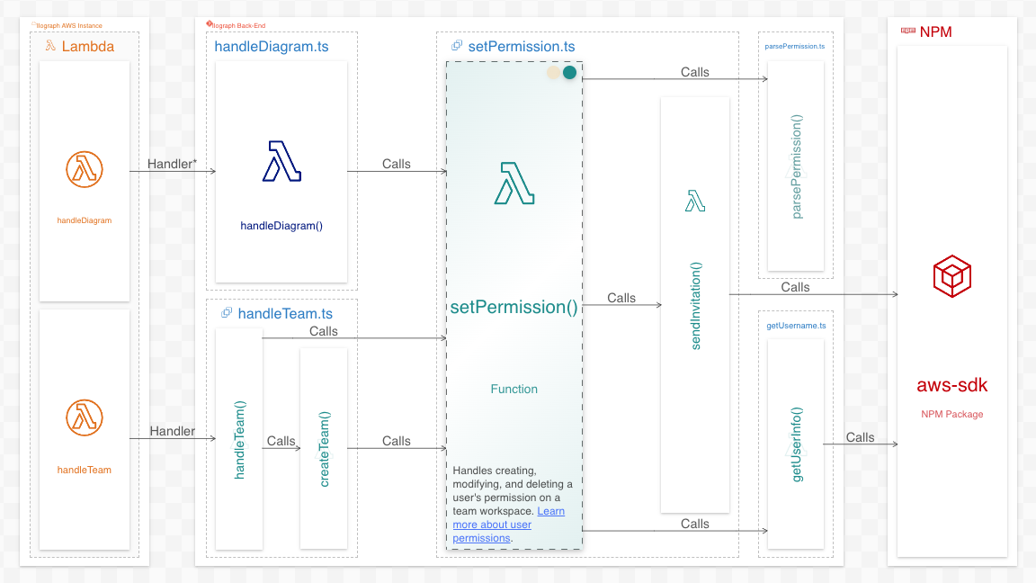 Ilograph Interactive System Architecture Diagrams